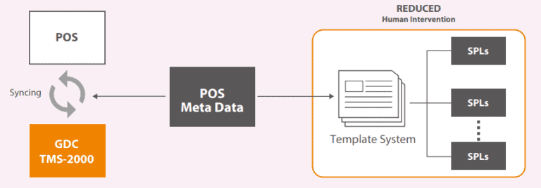 Theatre Management System TMS-2000 | GDC Technology
