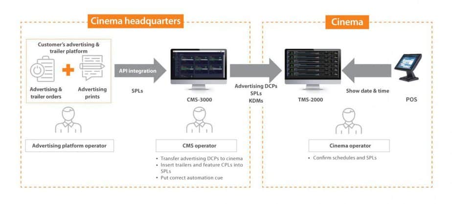Web-based Central Management Enterprise Software CMS-3000 | GDC Technology