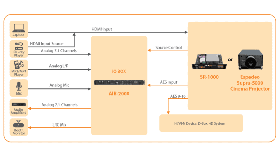 Audio IO (Input-Output) Box AIB-2000 | GDC Technology