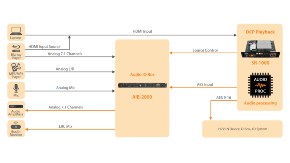 Standalone Integrated Media Block™ SR-1000 | GDC Technology