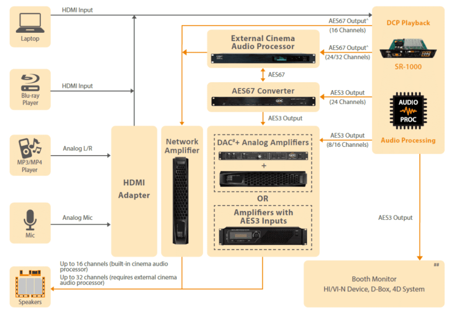 Standalone Integrated Media Block™ SR-1000 | GDC Technology