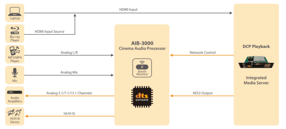 16-Channel Cinema Audio Processor AIB-3000 | GDC Technology
