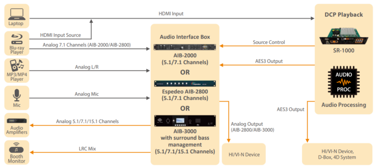 Standalone Integrated Media Block™ SR-1000 | GDC Technology
