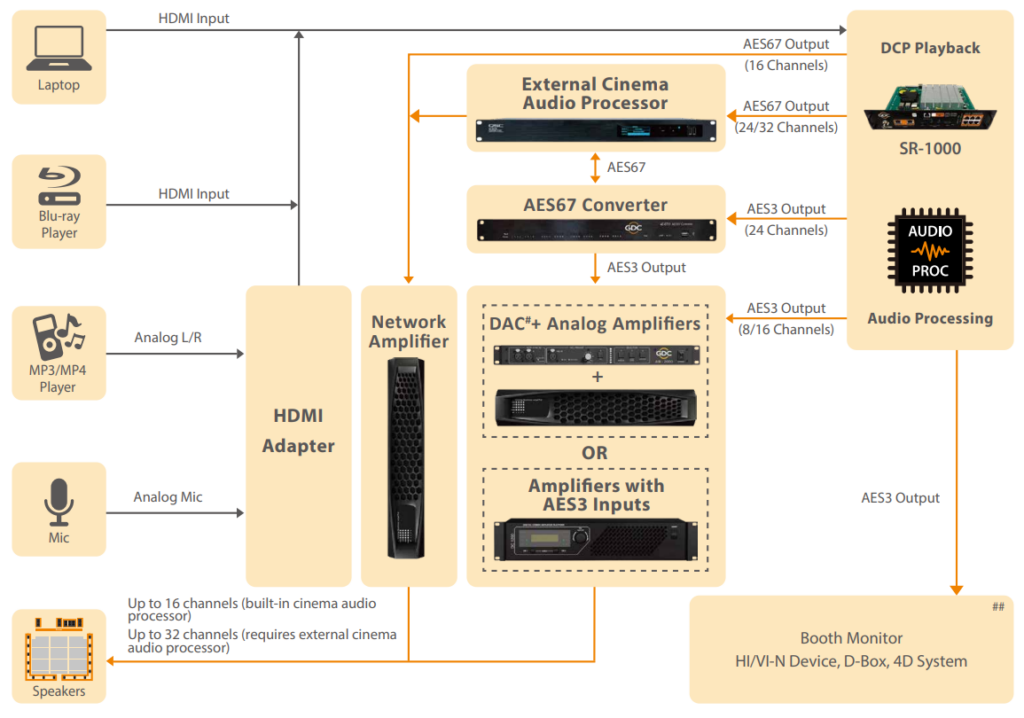 Standalone Integrated Media Block™ SR-1000 | GDC Technology