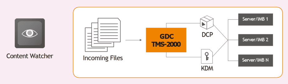 Theatre Management System TMS-2000 | GDC Technology