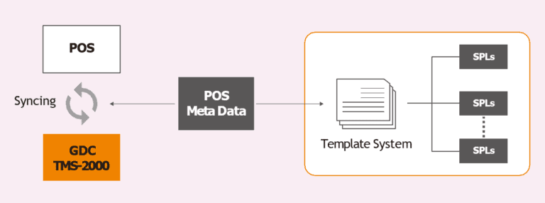 Theatre Management System TMS-2000 | GDC Technology
