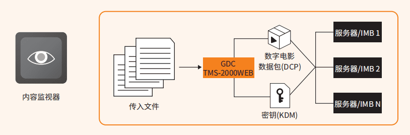 影院管理系统TMS-2000WEB | GDC Technology