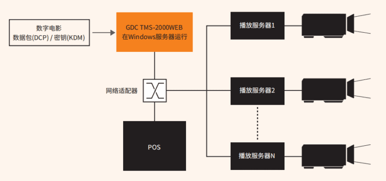 影院管理系统TMS-2000WEB | GDC Technology